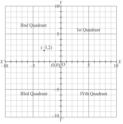 R.D. Sharma Solutions Class 9th: Ch 11 Co-ordinate Geometry MCQ's
