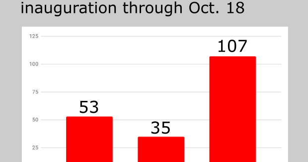 PolitiFact Bias: Fact-checking the president