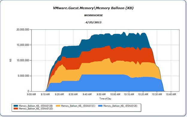 Virtual memory management in VMware: memory ballooning