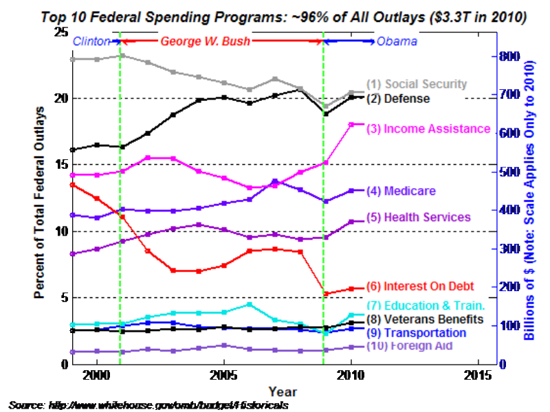 Analysis W/Tech Charts & Graphs: Top 10 Spending Pgms As % of All ...