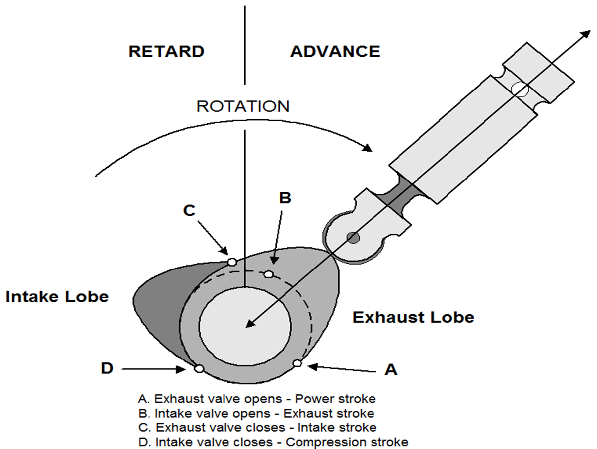Track Techniek: Nokkenassen (4) – Intake Centerline en Lobe separation