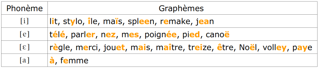 La classe de Fabienne: Phonétique