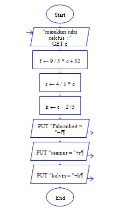 Welcome To My Blog: Flowchart menghitung konversi suhu