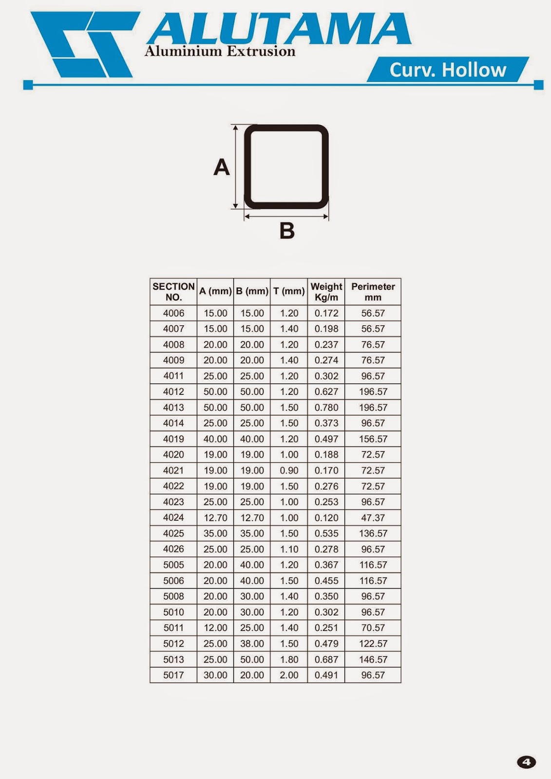 PT. ALUTAMA: COMMODITY