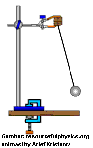 Getaran, Gelombang, dan Bunyi: Getaran