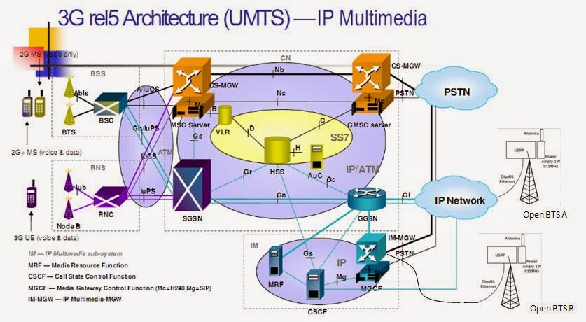 Wahyu Alfurkon: Gambar Topologi Selular Dari 1G, 2G, 3G, 4G, LTE & WIMAX