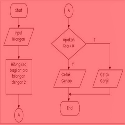 Pedoman Membuat Flowchart - HoBee