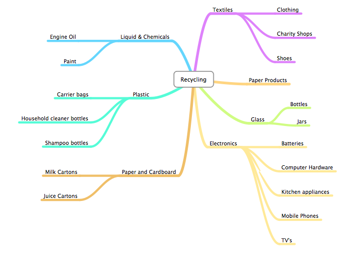 Sophia Chippett's Blog: The Commission- Recycling