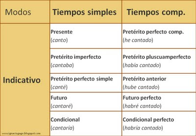 Mis Apuntes Maestros: El verbo