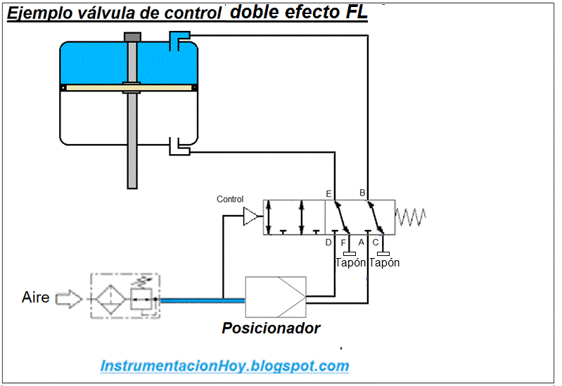 Instrumentación Hoy: NEUMÁTICA PARA VÁLVULAS DE CONTROL