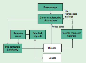 A Discussion on Green Computing ~ Jivan Nepali's Blog | Blog of a ...