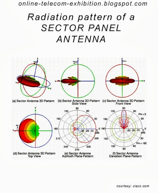 Online Telecom Exhibition: Sector Antenna - Radiation Pattern