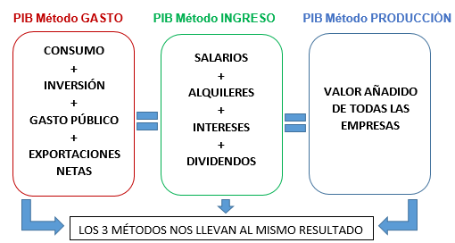 4. ¿Cómo podemos medir el PIB? MÉTODOS PARA CALCULAR EL PIB - ECONOSUBLIME