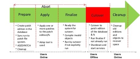 Understanding Different Phases for ADOP