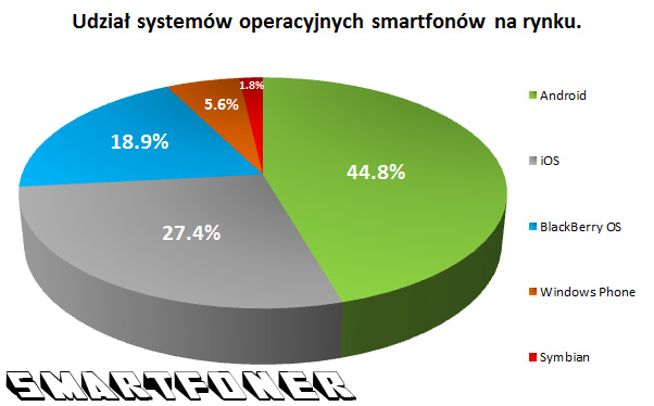 Systemy operacyjne - Smartfoner