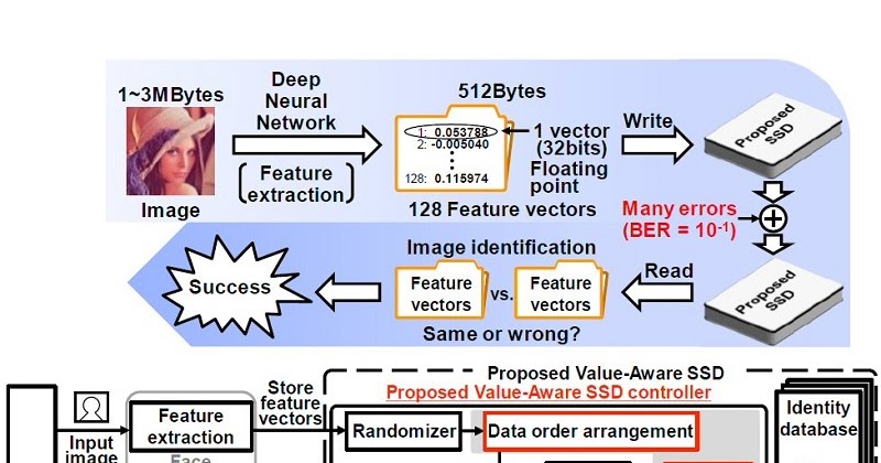 Image Sensors World: SSD for Vision Data Storage