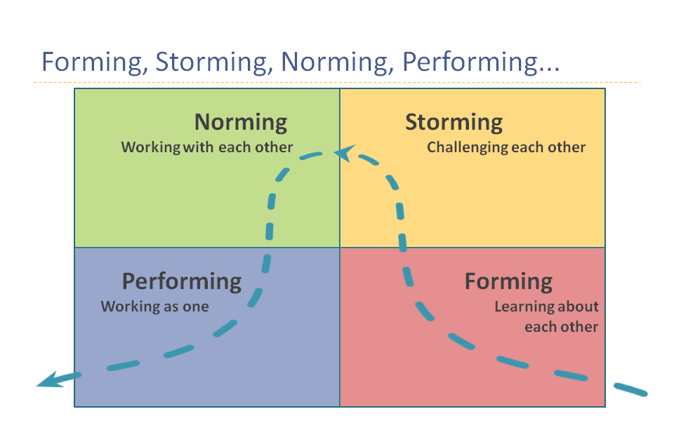 Forming Storming Norming Performing