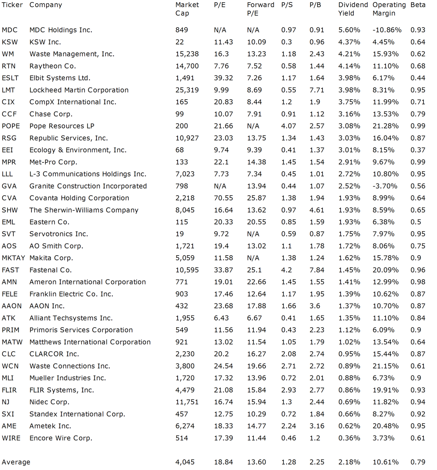 Dividend Yield - Stock, Capital, Investment: Best Yielding Low Beta ...
