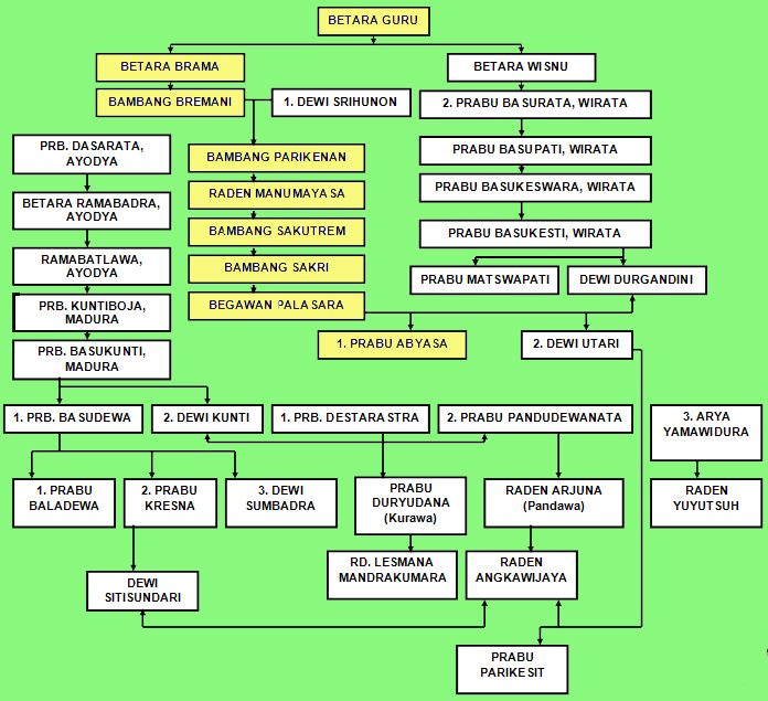 Seni Budaya Wayang Indonesia: Cerita wayang Palasara Rabi