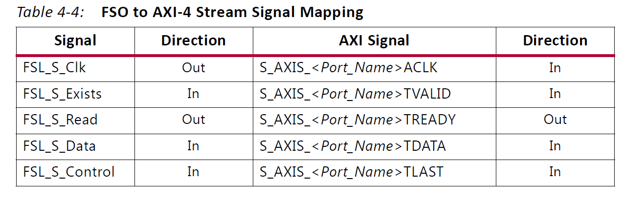 Research Weblog: Differences between AXI Streaming and FSL