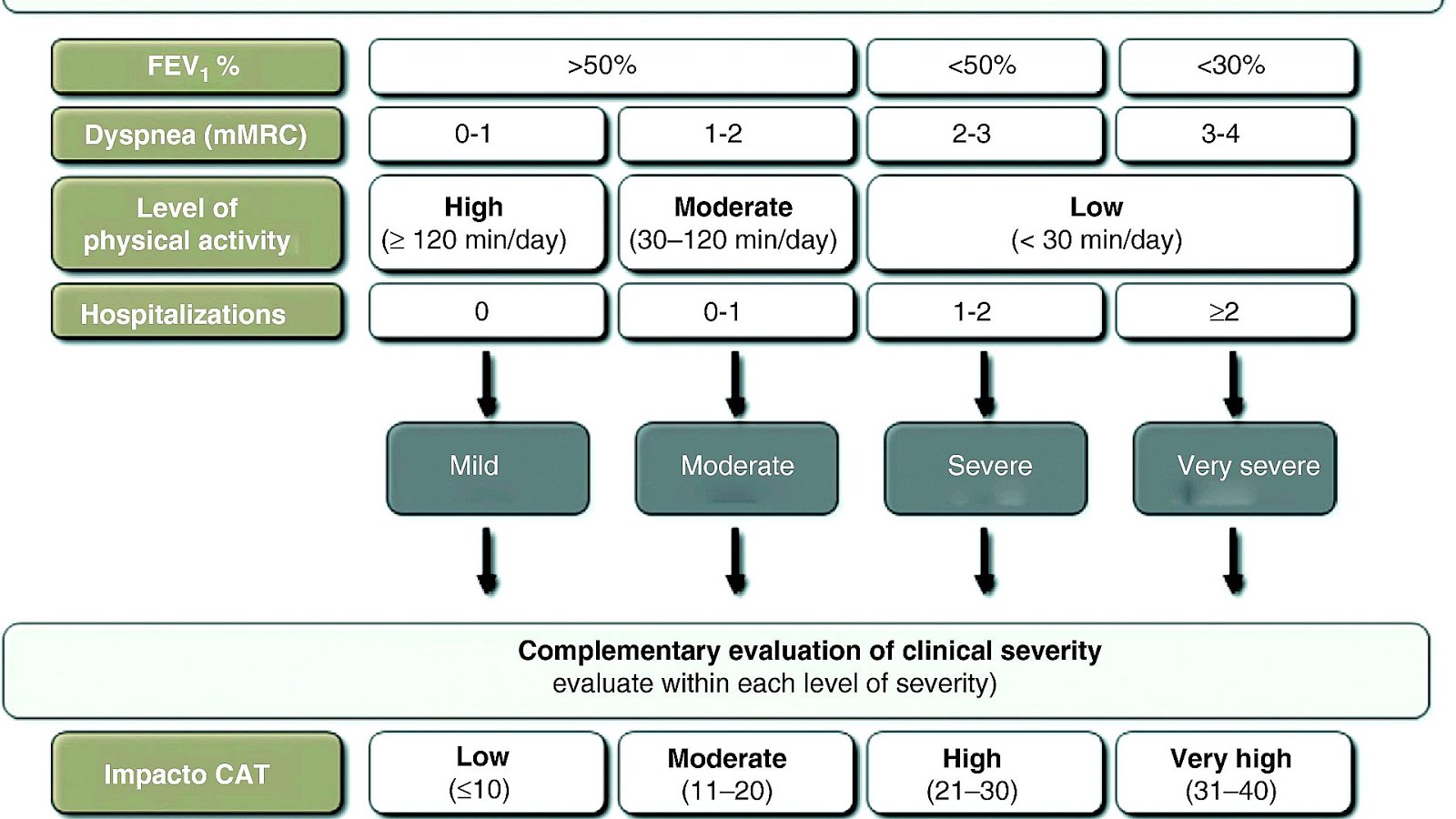 Chronic obstructive pulmonary disease Gold - Gold Choices