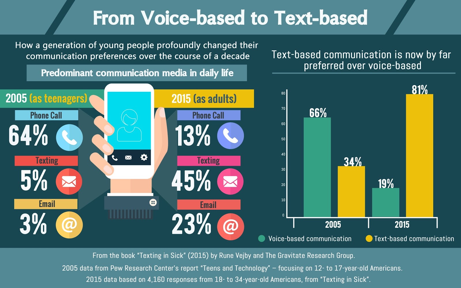 Changing Communication Culture - Infographics Free Submission