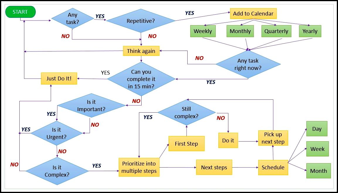Gyroscope: Infographic: Decision flowchart