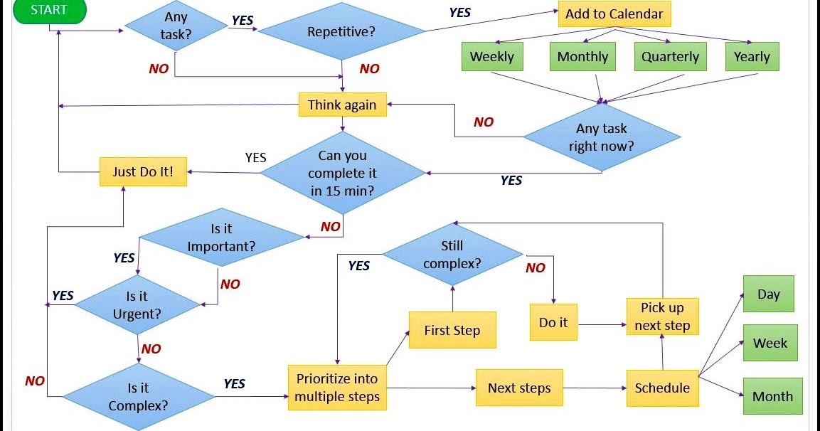 Gyroscope: Infographic: Decision flowchart