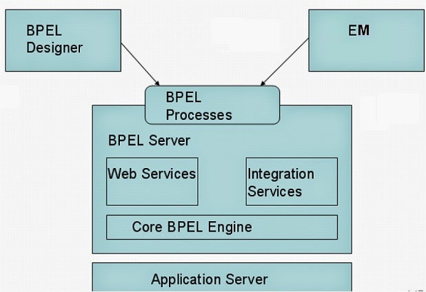 BPEL Basics