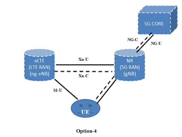 5G Deployment Option-4/4a