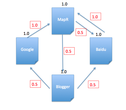 Understanding PageRank algorithm in scala on Spark | Open Knowledge Base Understanding PageRank algorithm in scala on Spark | Open Knowledge Base