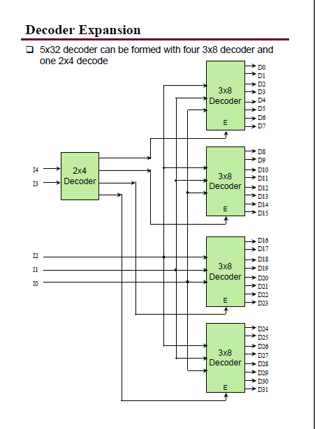 Computer & Science: 5x32 decoder can be formed with four 3x8 decoder ...