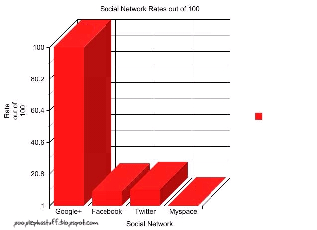Google Plus Stuff: Google+ graphs - vs Facebook, Twitter, Myspace