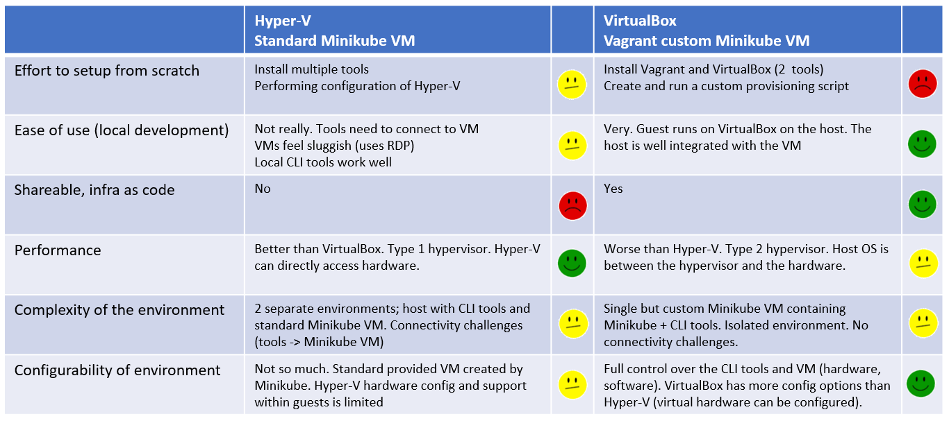 Oracle SOA / Java blog: Minikube on Windows. Hyper-V vs Vagrant/VirtualBox
