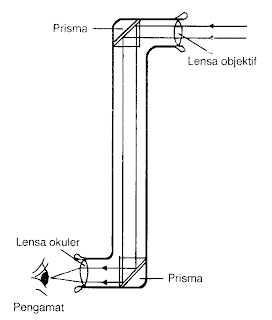 Laporan Alat Optik ~ Wenny Physics