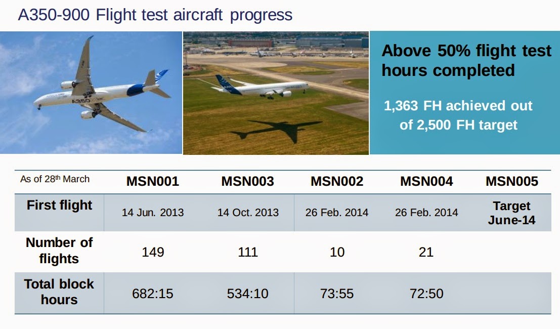 A350 XWB News: A350 Flight Test Program reaches 70% hours out of 2500h ...