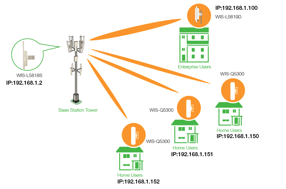 Konfigurasi Point To MultiPoint - Let's Read