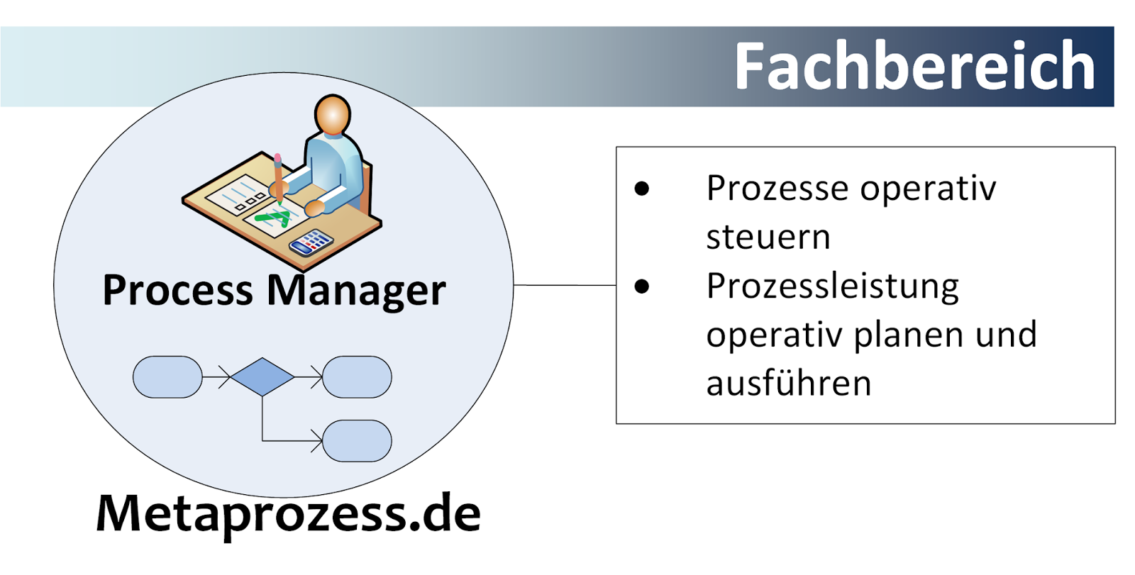Metaprozess.de: Rollen im Business Process Management