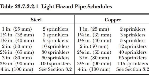Sprinkler pipe sizing