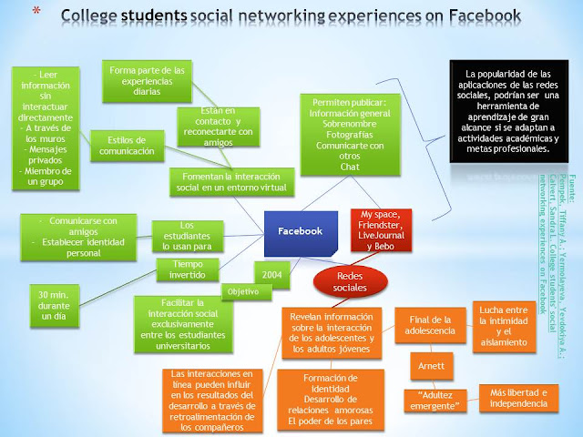 Producción de materiales de AM: College students social networking ...