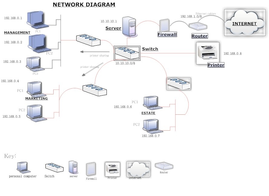 lazyhacker: How to design Network Diagram for a College Network?