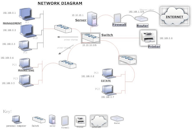 lazyhacker: How to design Network Diagram for a College Network?