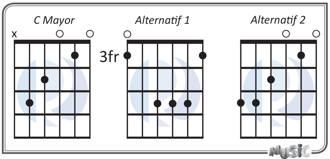 Belajar Chord Gitar | Kumpulan Rumus