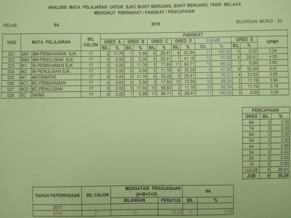 SJKC BUKIT BERUANG: 2018 UPSR RESULTS