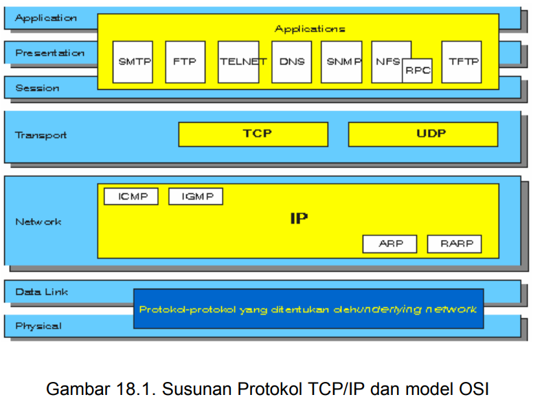 Transfer Control Protokol/ Internet Protokol - TeachMeSoft