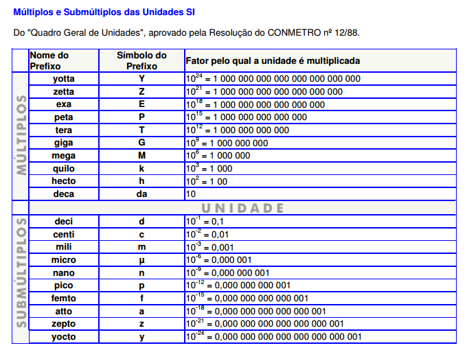 Notando as Notações: Turma da Eletro: Notação de Engenharia