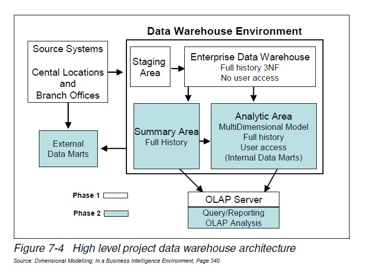 sharing: Example of High Level Project Data Warehouse Architecture
