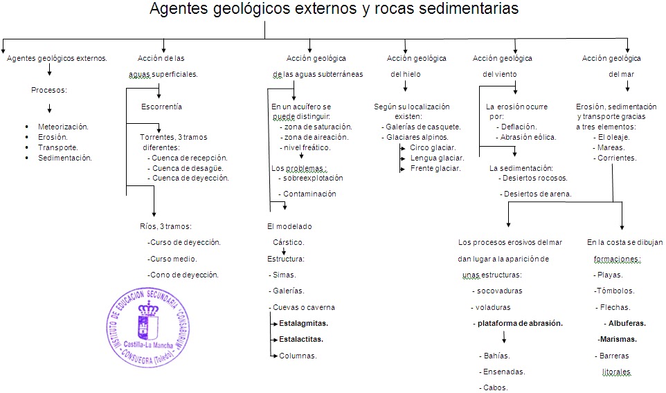 AGENTES GEOLÓGICOS EXTERNOS Y ROCAS SEDIMENTARIAS ~ ¡PARTICIPA!