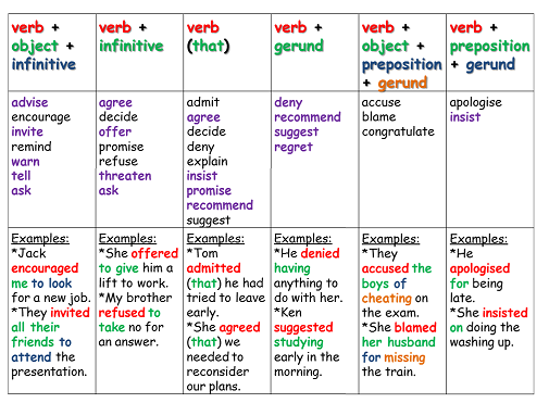 Mr Banwell Year 11 English: Advanced Reporting Verbs - Structures you ...