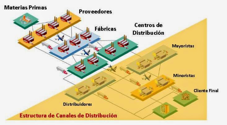 CANALES DE DISTRIBUCION, PROMOCION Y PUBLICIDAD: Canales de distribucion